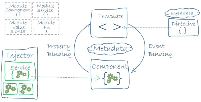 Angular: Uma visão geral sobre o framework - Geek Blog