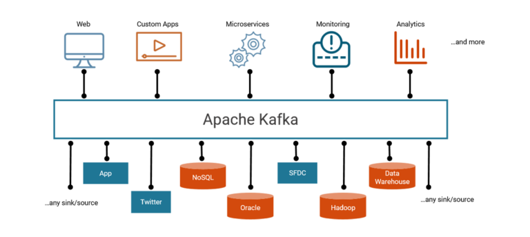 Apache Kafka: o que é e como integrar dados
